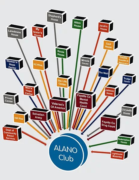 Early recovery depends on the Alano Club. – Alano Club